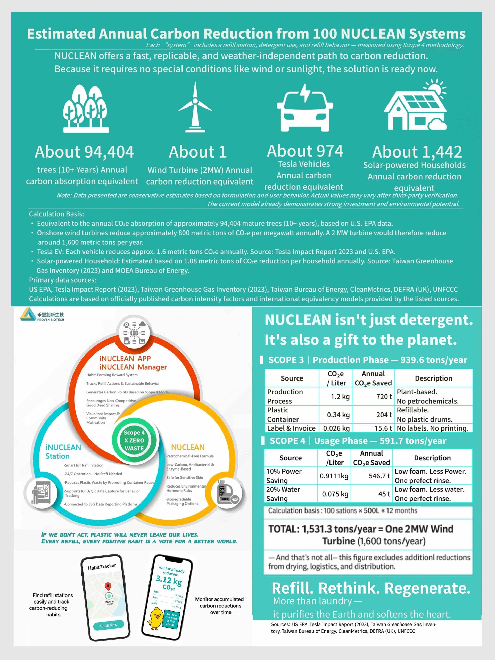 Lifestyle - NUCLEAN System – Clean clothes, Clean Earth, Clea